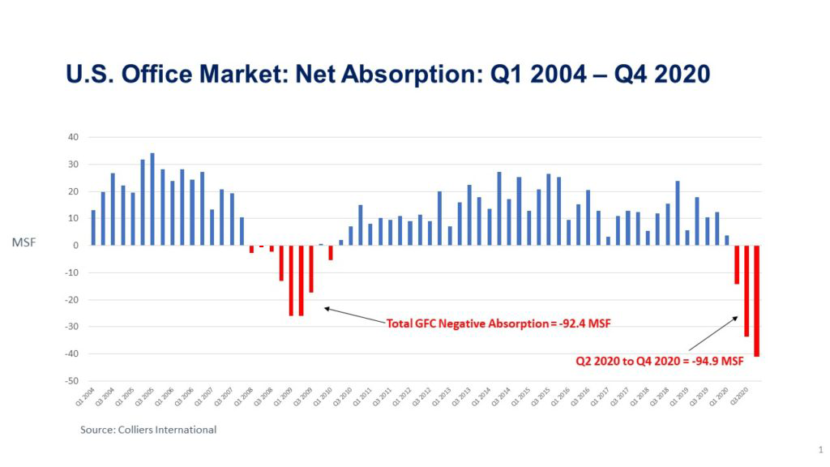 Negative Net Absorption During 2020 Pandemic Exceeds Global Financial ...